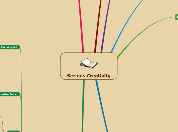Serious Creativity - Mind Map